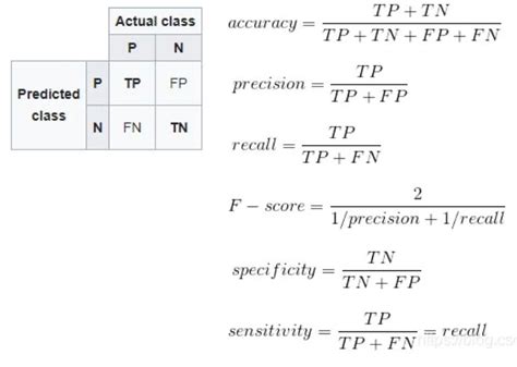 Score Metric Classification Data Sql Machinelearning Ai Ml