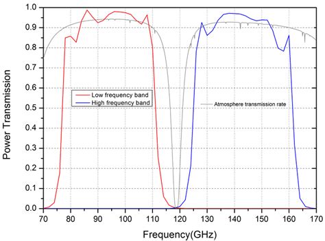 Simulation Result Of Microstrip Bandpass Diplexer With 90 Ghz And 150