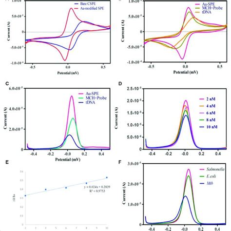 A Cyclic Voltammetry Of Bare Carbon Spe And Electrodeposited Au Spe