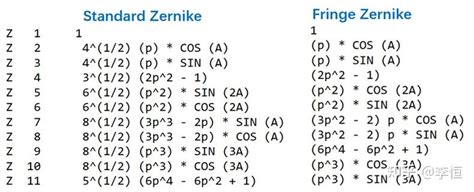 说一说泽尼克zernike多项式 知乎