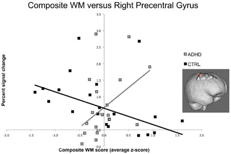 Attentional Control Activation Relates To Working Memory In Attention Deficit Hyperactivity