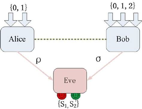 Quantum Key Distribution Based On Quantum Dimension And Independent Download Scientific Diagram