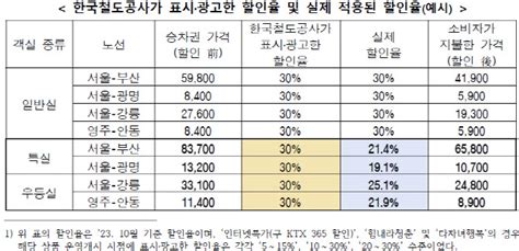 Ktx 특실 30 할인…코레일 부당광고 제재