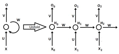 The Unfolding Of A Recurrent Neural Network Download Scientific Diagram