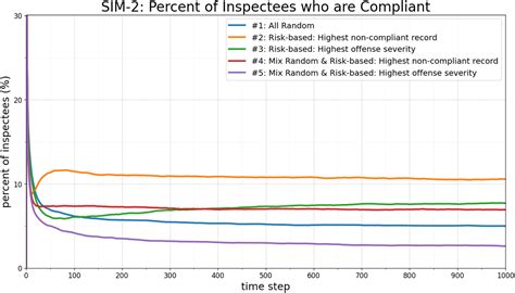 Agent Based Modeling For Data Driven Enforcement Combining Empirical Data With Behavioral