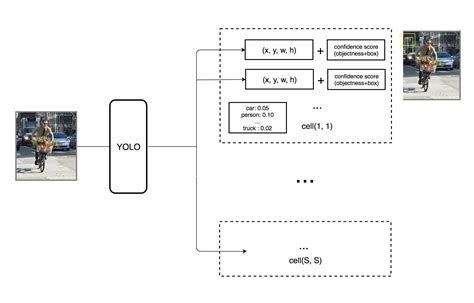 realtime object detection with yolo yolov2 and now