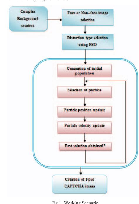 Figure 1 From Face Image Captcha Generation Using Particle Swarm Optimization Approach