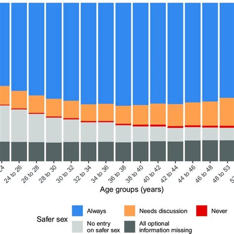 Safer Sex And Preferred Position Relative Frequency Of Safer Sex