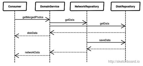Chaining Rxjava Sample Code And Directory Of Libraries For Android