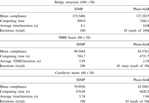 Comparison Between The Phase Field Method And The Simp Method For The