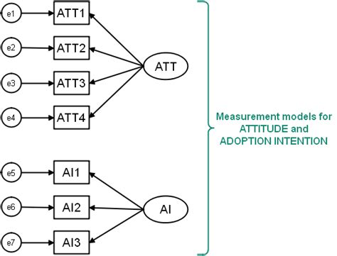 measurement versus structural model analysis inn