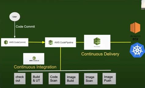 Sivaji Koviri On Linkedin Integrating Cicd Pipelines With Aws Codecommit Codepipeline Codebuild