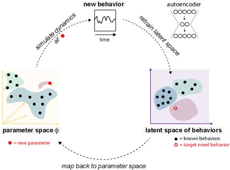 Figure 1 From Curiosity Search For Non Equilibrium Behaviors In A Dynamically Learned Order