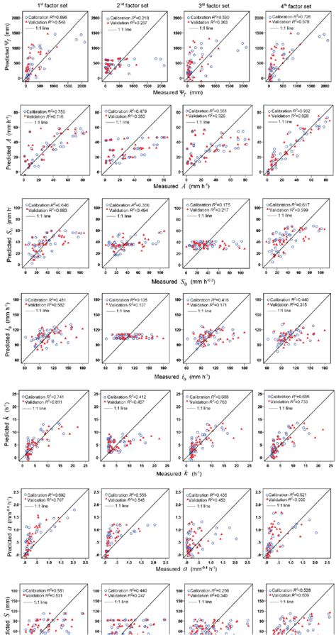 Predicted Infiltration Parameter Values Vs Observed Values Of Suction