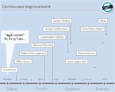 Agile Development Process At 15 Download Scientific Diagram