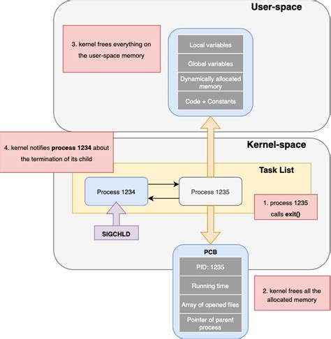 The Process Control Block Of A Process In Linux Baeldung On Linux