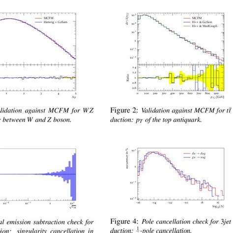 And 2 Show Validation Plots For Various Matrix Element Providers