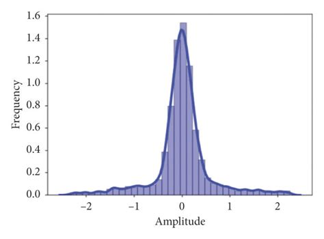 Frequency Distribution Histograms With Fitting Curves For Selected