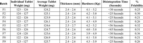 In Process Parameters Of Ondansetron Hcl Mouth Dissolving Tablets Download Scientific Diagram