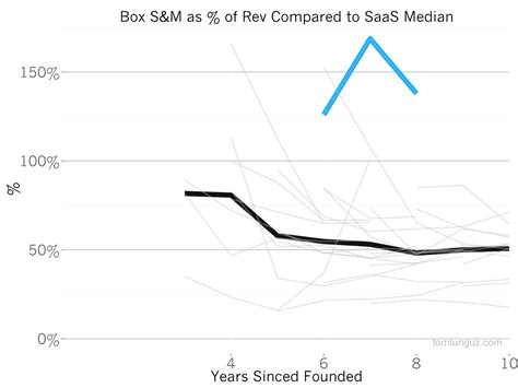 Benchmarking Box S Updated S How Key SaaS Metrics Stack Up Tomasz Tunguz