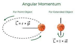 Conservation Of Angular Momentum Licchavi Lyceum