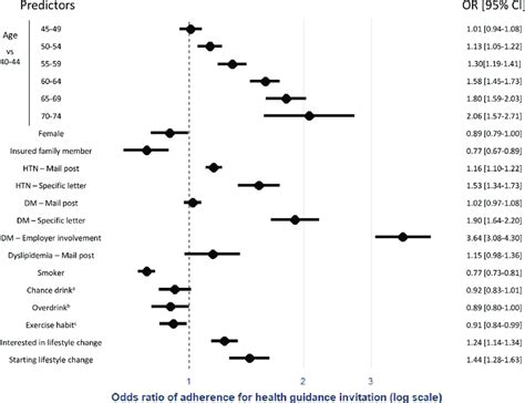 Predictors For Adherence To Health Guidance Invitations Ci
