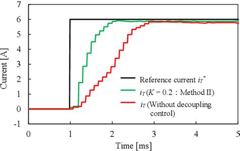 Figure 14 From Decoupling Control Method In An M And T Axis Current