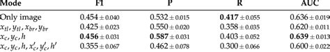 Results Obtained Using Different Pre Processing Strategies For Bounding