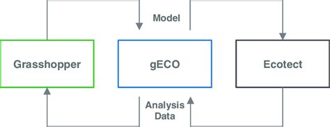 Grasshopper Geco Ecotect Workflow Download Scientific Diagram