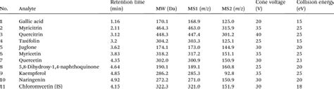 mass spectrometric parameters in negative ion mode of ten analytes and