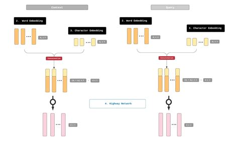 word embedding character embedding and contextual embedding in bidaf