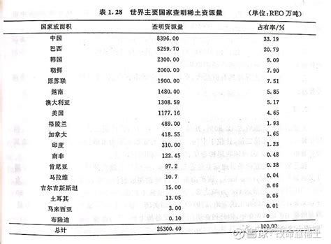 稀土知识小课堂—世界稀土资源储量及分布 北方稀土 目前，世界上发现的稀土矿物有250多种，但以目前的生产水平，具有工利用价值的稀土矿物只有氟碳铈矿、独居石、 雪球