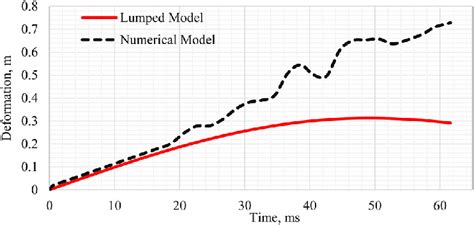 Deformation Comparison Between Lumped Mass Model And Fe Model Download Scientific Diagram