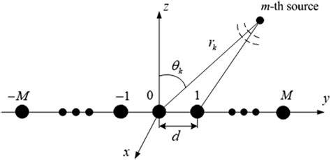 schematic diagram of 2m 1 uniform linear array near‐field and
