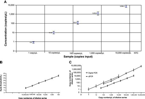 The Dynamic Ranges And Sensitivities Of Digital Pcr And Qpcr For Download Scientific Diagram