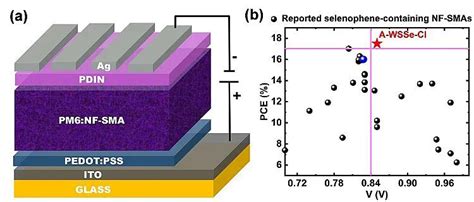 New Asymmetric Selenophene Replaces Non Fullerene Small Molecule Acceptor Materials Achieving
