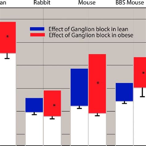 2 Hypotensive Responses To Ganglionic Blockade In Obese Red Versus