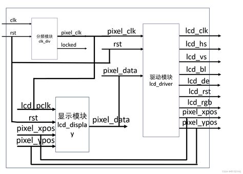Zynq Fpga Lcd显示色块 Csdn博客