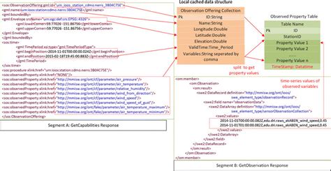Mapping Of Ogc Sos Response Fields With The Local Data Structure Download Scientific Diagram