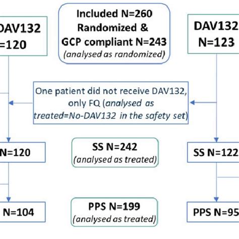 Study Populations Flowchart Gcp Good Clinical Practice This Figure Study Populations Flowchart Gcp Good Clinical Practice This Figure