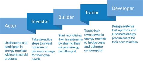Getting Ready For The Energy Consumer Of The Future Arthur D Little
