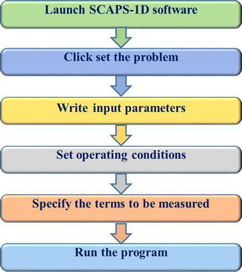 schematic illustration of basic steps for scaps 1d simulator