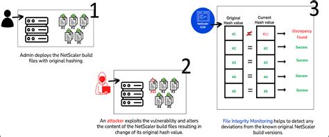 Netscaler File Integrity Monitoring Open Architecture Systems