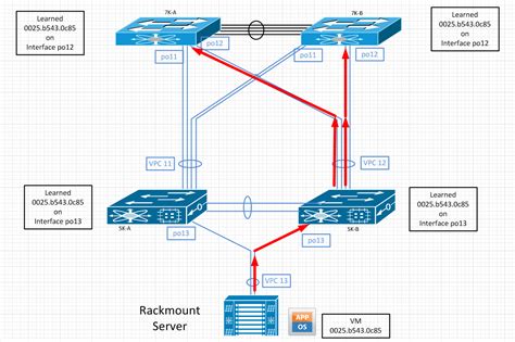 vpc and mac address learning riddle cisco community
