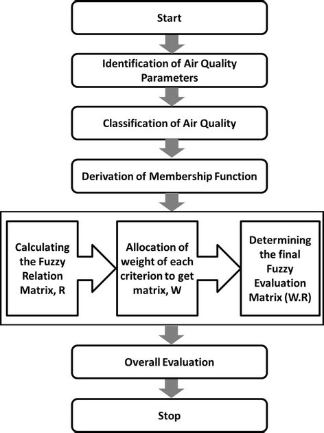 Integrated Fuzzy Assessment Model Download Scientific Diagram
