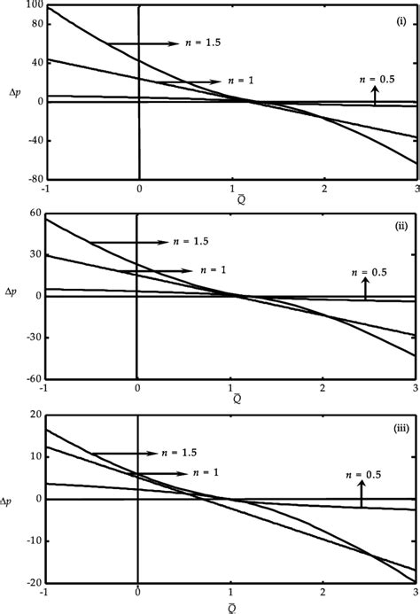 The Variation Of Time Averaged Volume Flow Rate Q With P For