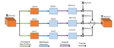 Proposed Multihead Attention Based Layer Download Scientific Diagram