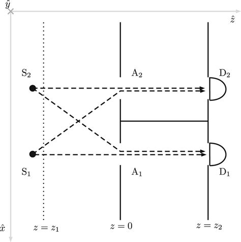 Schematic Of The Double Slit Setup Considered In This Paper Two Point Download Scientific