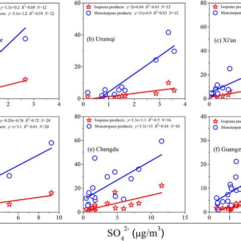 Shows Correlations Between The Sum Of Isoprene And Monoterpene Soa Download Scientific Diagram