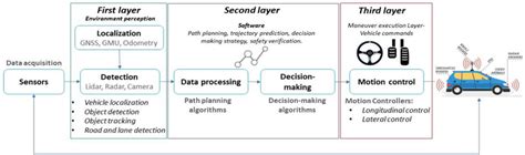 Standard Components Of An Autonomous Driving System Architecture Download Scientific Diagram